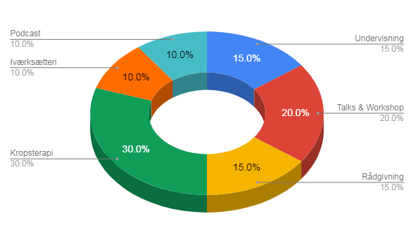 Thore Fogh - Passioneret Iværksætter & kropsterapeut